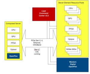 Liqid composes MemVerge DRAM and Optane memory pools