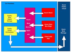 Microsoft Azure Blob storage integrates with Scality