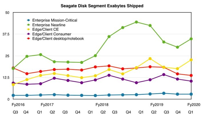 16TB drive is 'fastest nearline product ramp in Seagate's history'