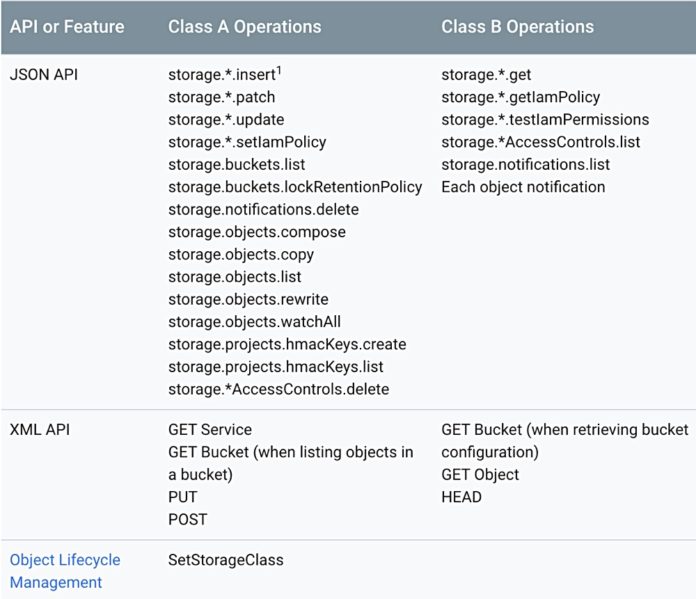 Google launches instant access Cloud Archive