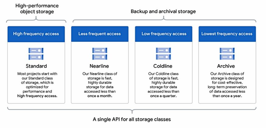 Google launches instant access Cloud Archive