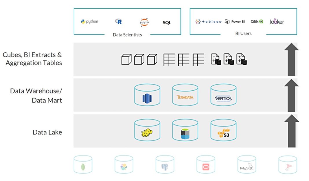 Dremio: let's kill all the data warehouses – Blocks and Files