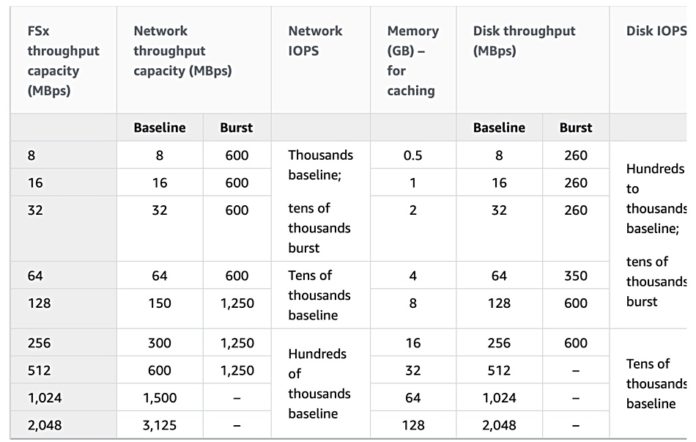 AWS adds cheaper HDD option for Windows file services