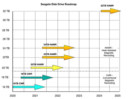 Seagate aims to deliver HAMR blow to WD nearline hard drives – Blocks ...