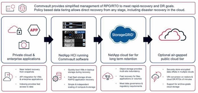 Critical thinking: NetApp builds Scale-out Data Protection with Commvault