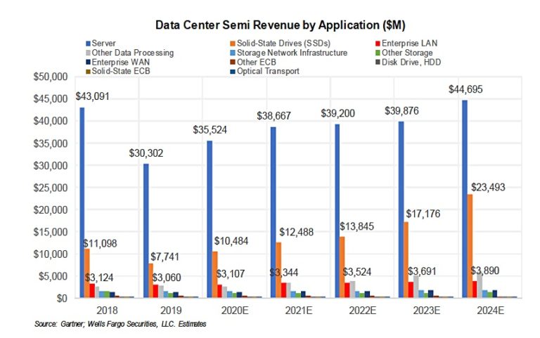 Data centre SSD sales soar at the expense of hard drives