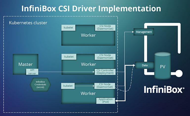 Infinidat adds K8s support and multi-cloud storage data services ...