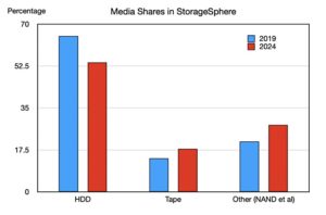 Disk drives will still store more than half of the world’s data in 2024 ...