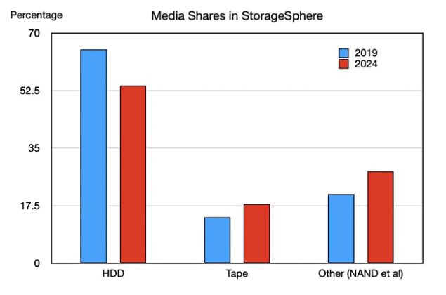 Disk drives will still store more than half of the world’s data in 2024