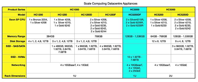 Scale Computing targets VDI workloads with all-NVMe HCI box