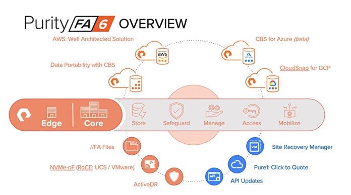 Pure Storage delivers Purity six appeal – Blocks and Files