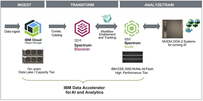 IBM AI storage supports Nvidia’s A100 GPU powerhouse – Blocks and Files