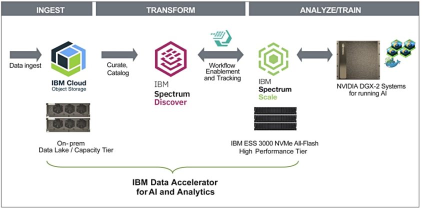 IBM AI storage supports Nvidia’s A100 GPU powerhouse – Blocks and Files