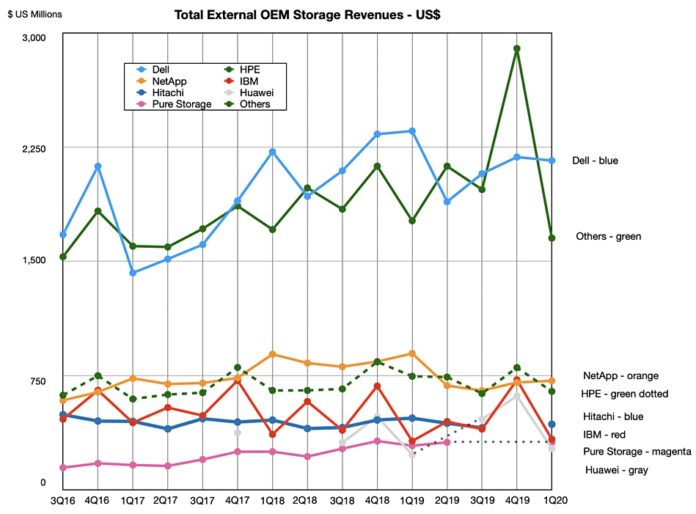 Huawei, Pure and IBM enterprise storage sales up; Dell, Hitachi, HPE ...