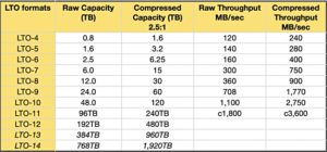 Fujifilm points to 400TB tape cartridge on the horizon – Blocks and Files
