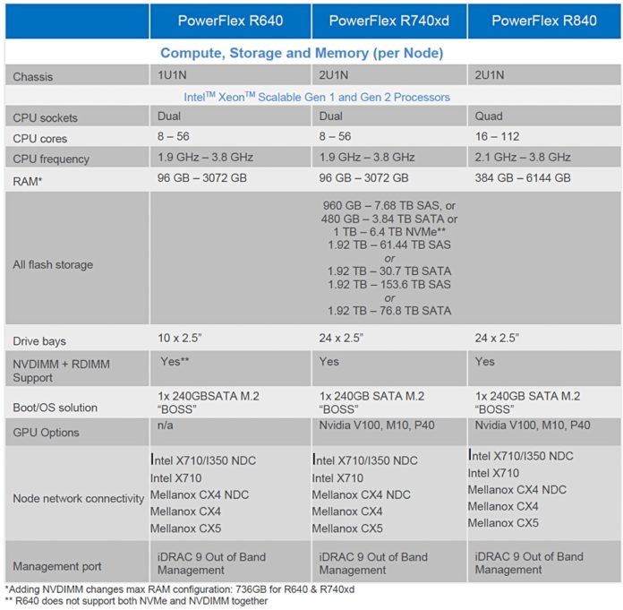 Dell EMC rebrands VxFlex to PowerFlex, adds async rep, DR and safe ...
