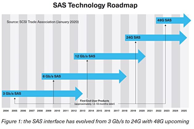 Kioxia releases faster SAS SDD - the 24gig PM6