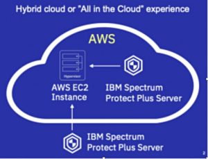 IBM soups up Spectrum Protect Plus
