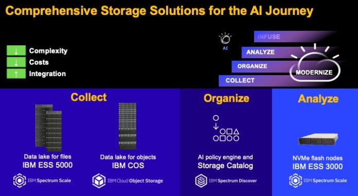 IBM details storage portfolio for AI infrastructure – Blocks and Files