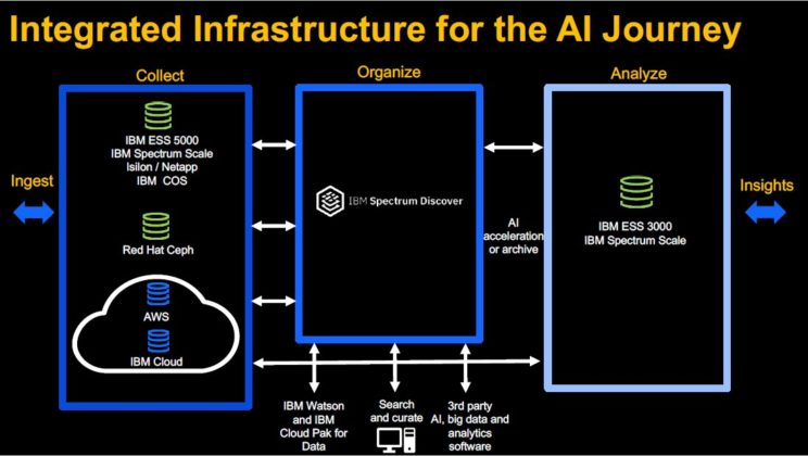 IBM details storage portfolio for AI infrastructure – Blocks and Files IBM details storage portfolio for AI infrastructure – Blocks and Files