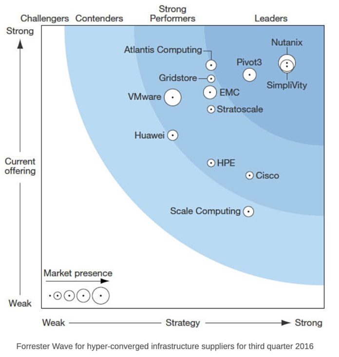 Who are the top HCI vendors (and why do tech analysts disagree)?