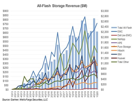 Pure pushes past IBM for top three place in all-flash array market ...
