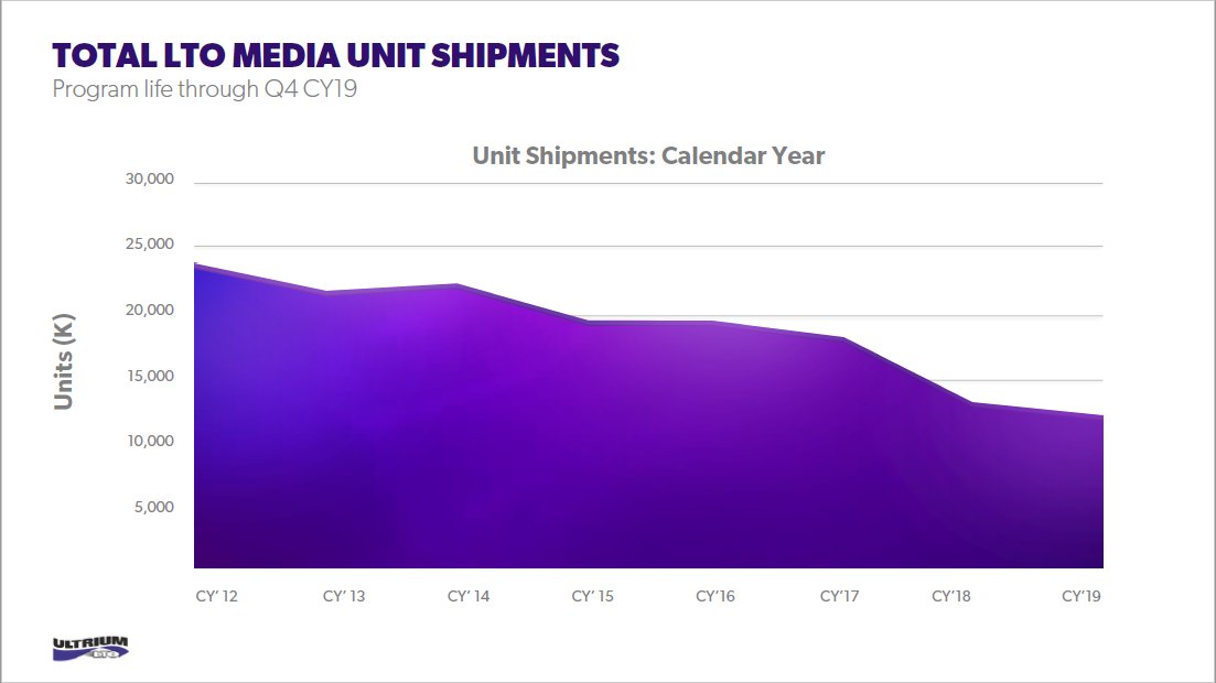LTO tape shipments hit capacity record in 2019 – Blocks and Files