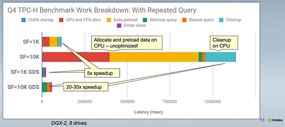 Nvidia's GPUDirect Storage vanquishes AI bounce buffers – Blocks and Files