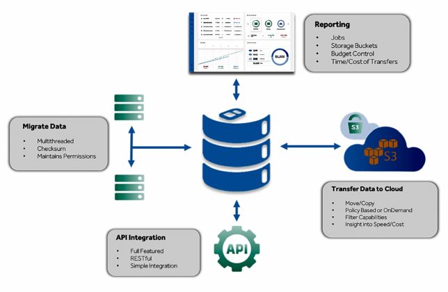 SoDA data mover keeps cloud storage cost under control – Blocks and Files