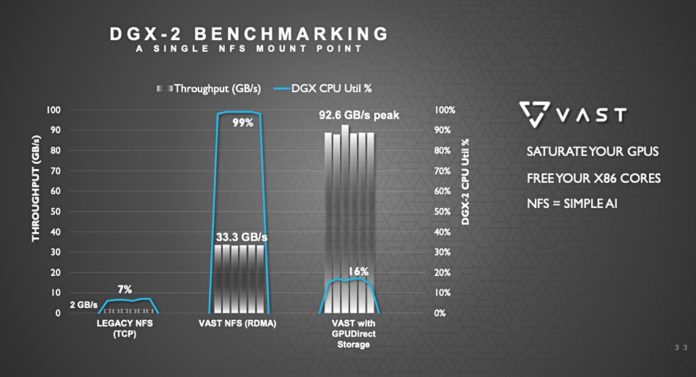 Nvidias Gpudirect Storage Vanquishes Ai Bounce Buffers Blocks And Files