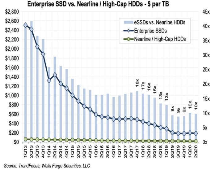Enterprise SSDs cost ten times more than nearline disk drives – Blocks ...