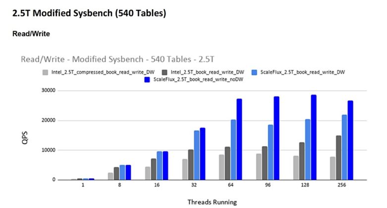 Scaleflux Computational Storage Makes Percona Mysql Faster Blocks And