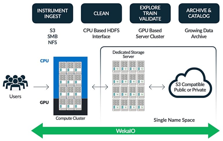 WekaIO links up with Nvidia GPU Direct to uncork AI I/O bottlenecks – Blocks and Files