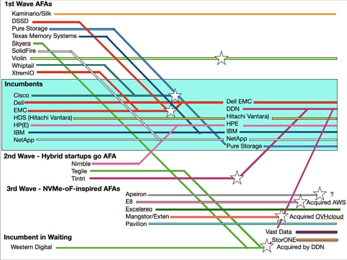 Seven attempts to speed processing with faster storage – Blocks and Files