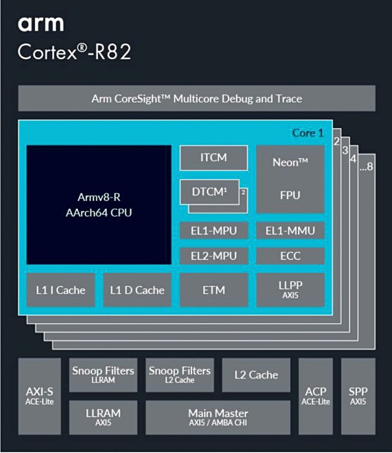 Arm Speeds Up Compute On Storage With 64 Bit Cortex R Blocks And Files