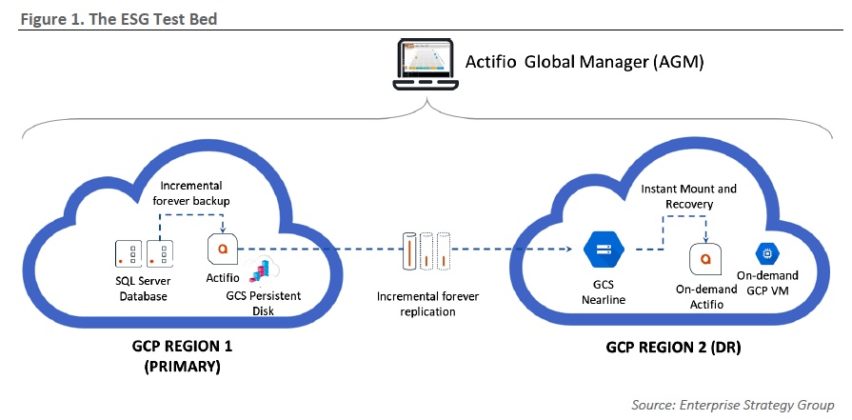 Actifio pushes cloud DR that accelerates slow object storage to near ...