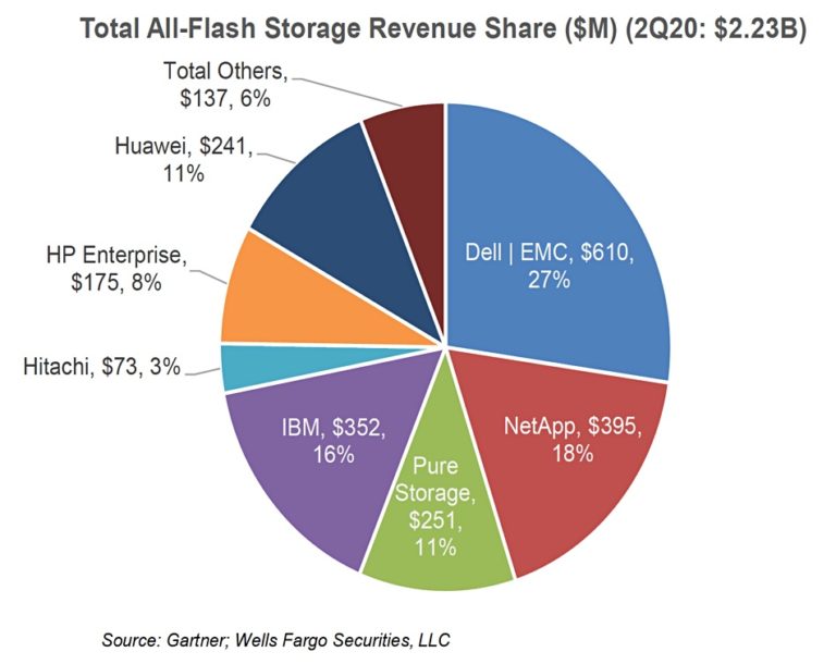 External storage sales flat in Q2 - not too shabby, considering ...