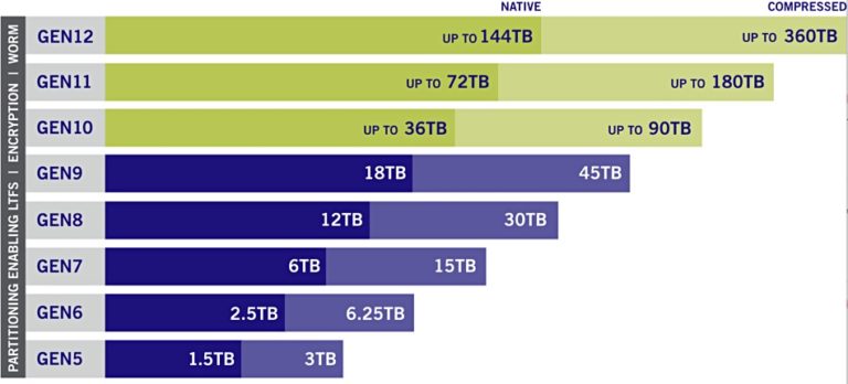 LTO org changes tape roadmap strategy, cuts LTO-9 capacity to build air ...