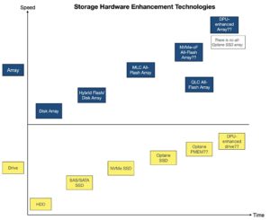 Seven attempts to speed processing with faster storage – Blocks and Files