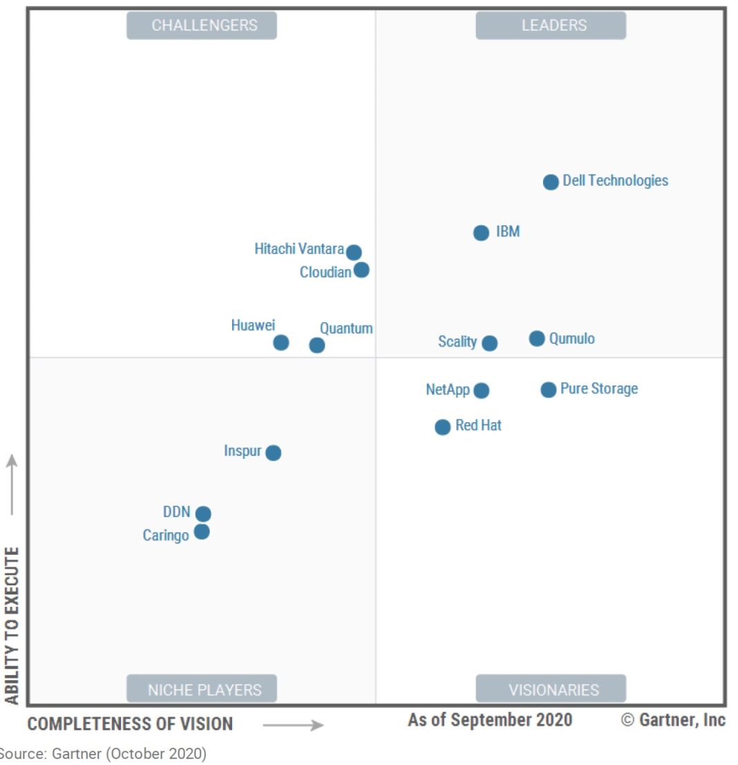 It's that time of year again: Gartner flings distributed files systems ...