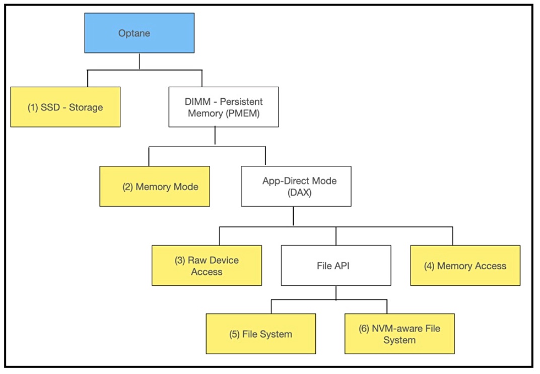 Optane in the membrane: How Intel's memory-storage technology faces two ...
