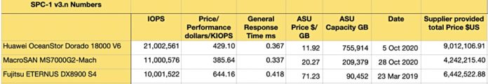 MacroSAN files great SPC-1 benchmark. But where did the US storage ...