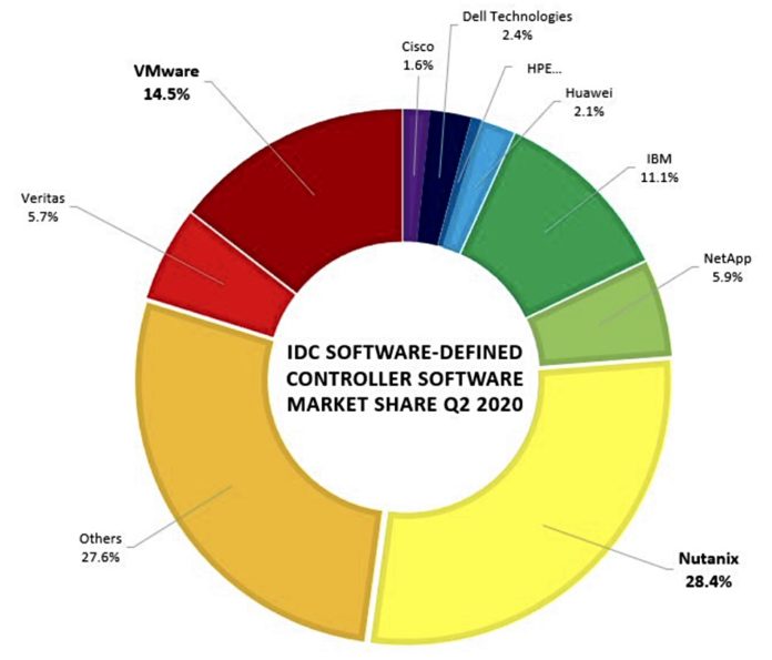 IDC finds another way to count HCI revenues - and Nutanix comes out of ...