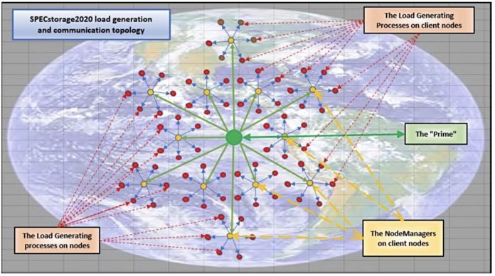 SPEC replaces SPECsfs 2014 benchmark with AI and genomics workouts