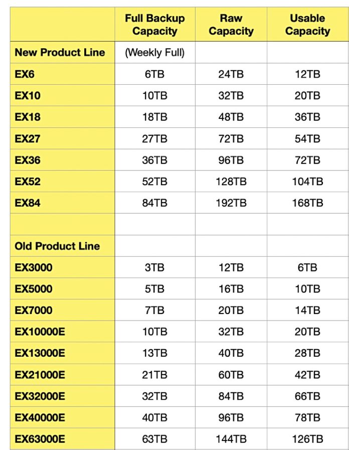 ExaGrid goes big with backup appliances