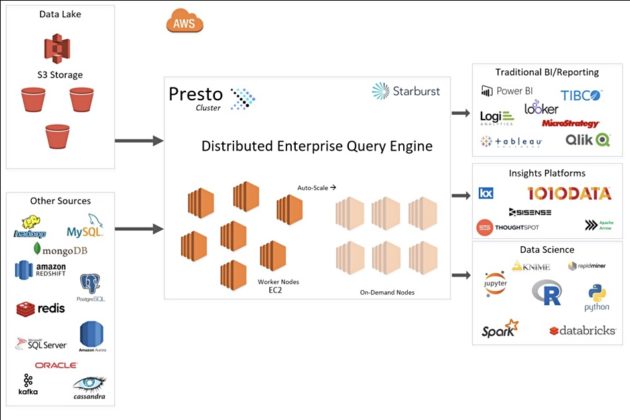 Analytics startups Dremio, Starburst and Firebolt draw in dollops of ...