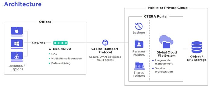 Please push me cause I'm close to the edge. CTERA launches remote work ...