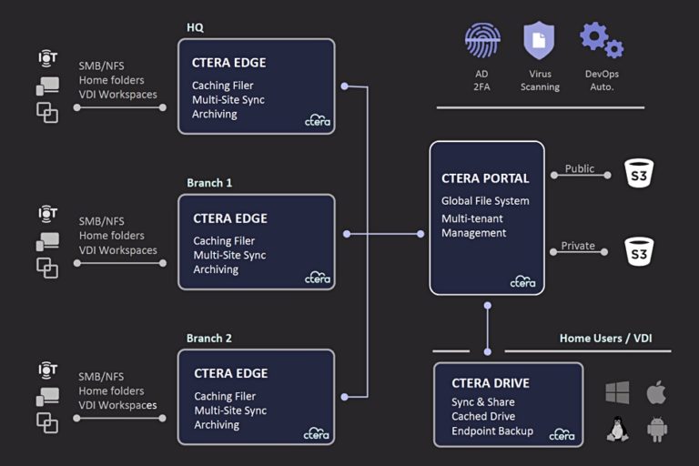 CTERA and Backblaze partner on cloud file services – Blocks and Files