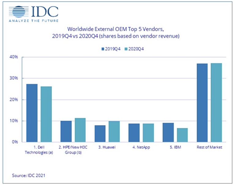 IDC: external storage revenues fell 2.1% in Q4, 2020