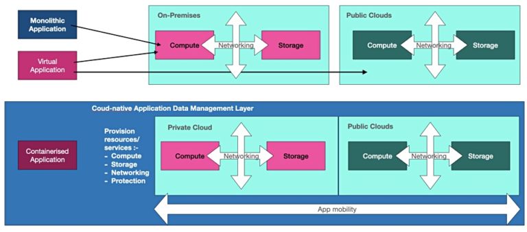 NetApp embraces K8s for hybrid cloud apps management, cans HCI appliance